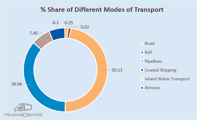 Beginner's Guide 1: Road Transport vs Rail Transport | Trucks.cardekho.com