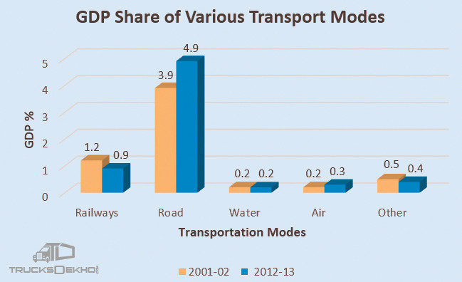 Beginner's Guide 1: Road Transport vs Rail Transport | Trucks.cardekho.com