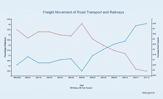 Beginner's Guide 1: Road Transport vs Rail Transport
