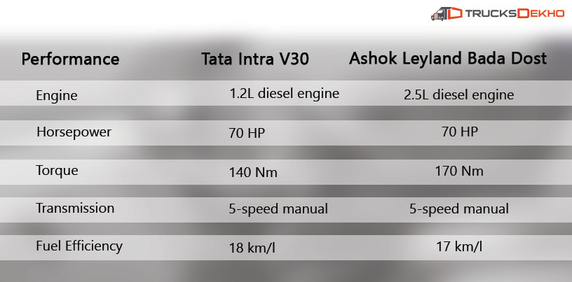 Tata Intra V30 vs Ashok Leyland Bada Dost: Specs Comparison | Trucks ...