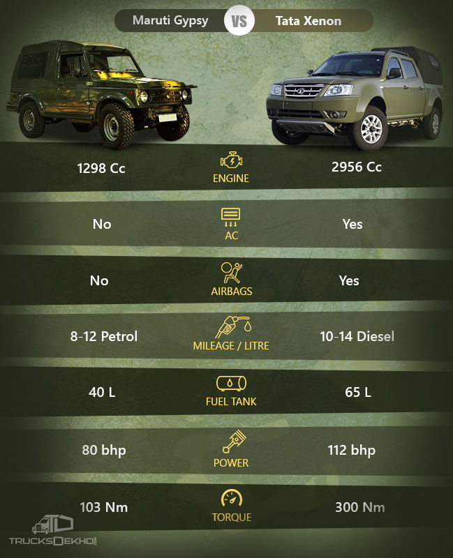 Gypsy to Tata Xenon: Indian Army Shifts Preference | Trucks.cardekho.com