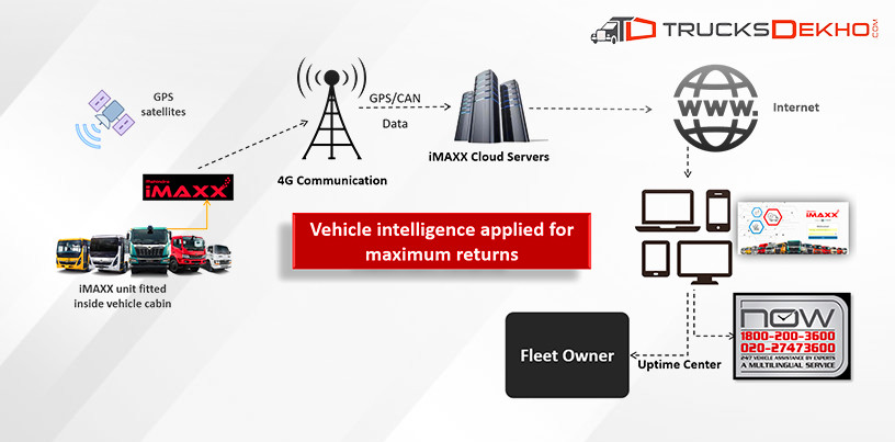 Here's How Mahindra's iMAXX Telematics Technology Helps Customers | Trucks.cardekho.com