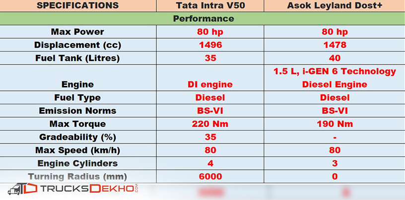 Tata Intra V50 vs Ashok Leyland Dost+: Specs Comparison | Trucks ...