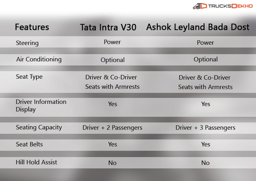 Tata Intra V30 vs Ashok Leyland Bada Dost: Specs Comparison | Trucks ...