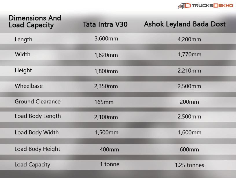 Tata Intra V30 vs Ashok Leyland Bada Dost: Specs Comparison | Trucks ...